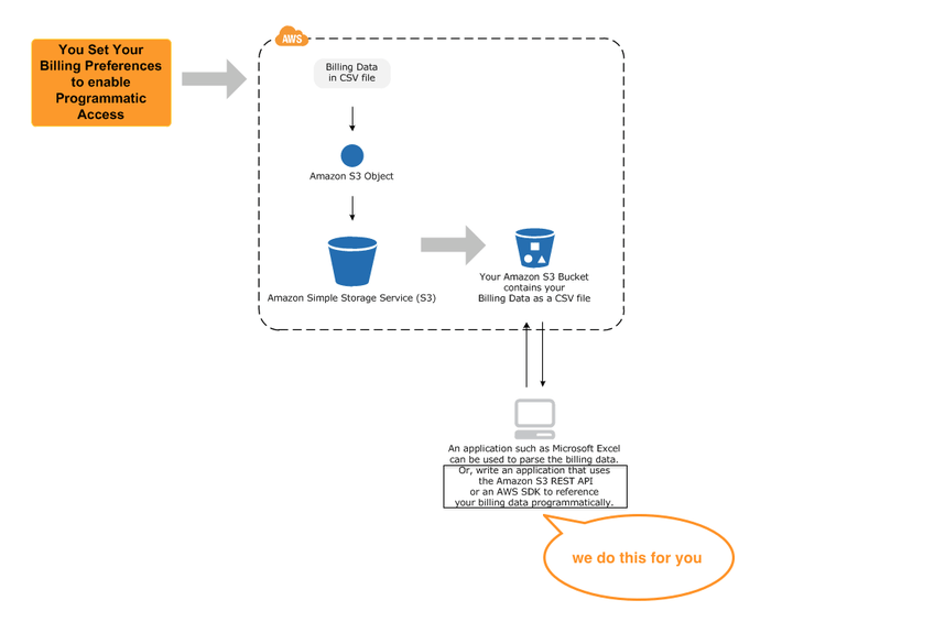 Cloud Billing Database - Dowd and Associates